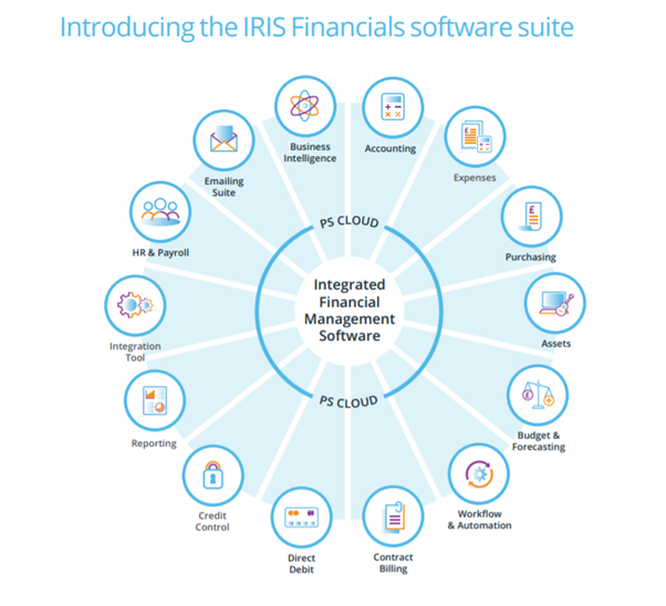 IRIS Financials - An integrated solution for the education sector